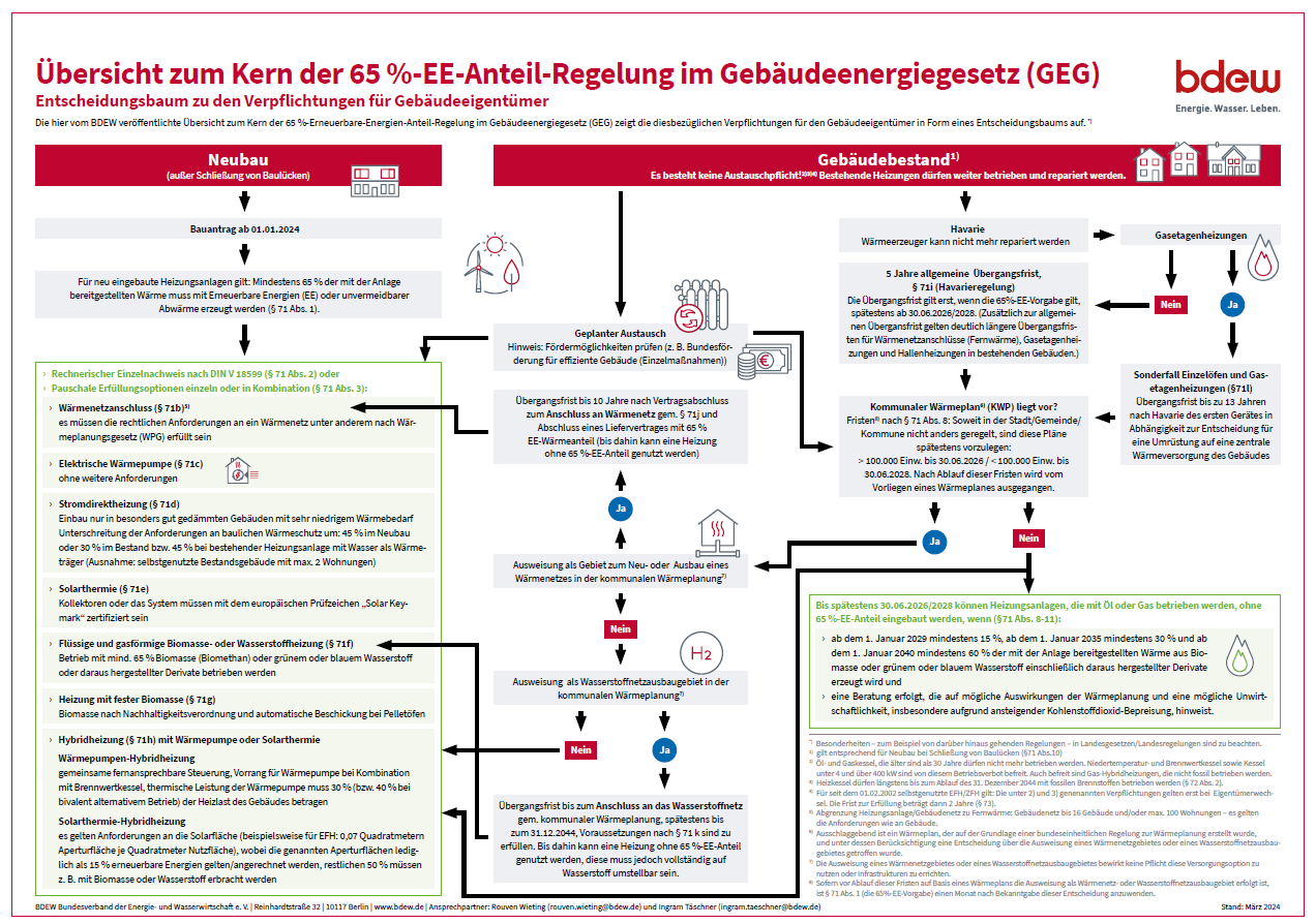 Übersicht zum Kern der 65% EE-Anteil-Regelung im GEG | BDEW