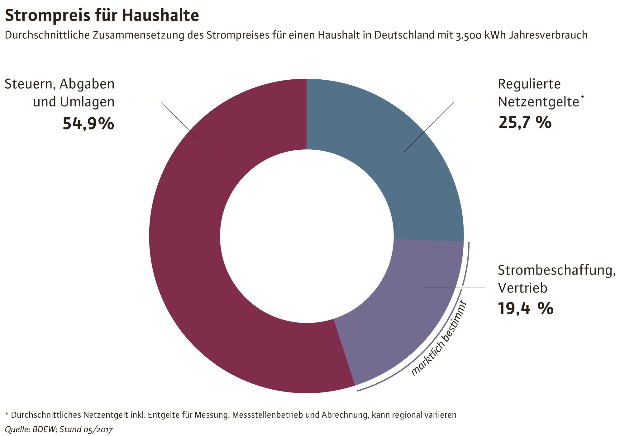 BDEW - Bundesverband der Energie- und Wasserwirtschaft | BDEW