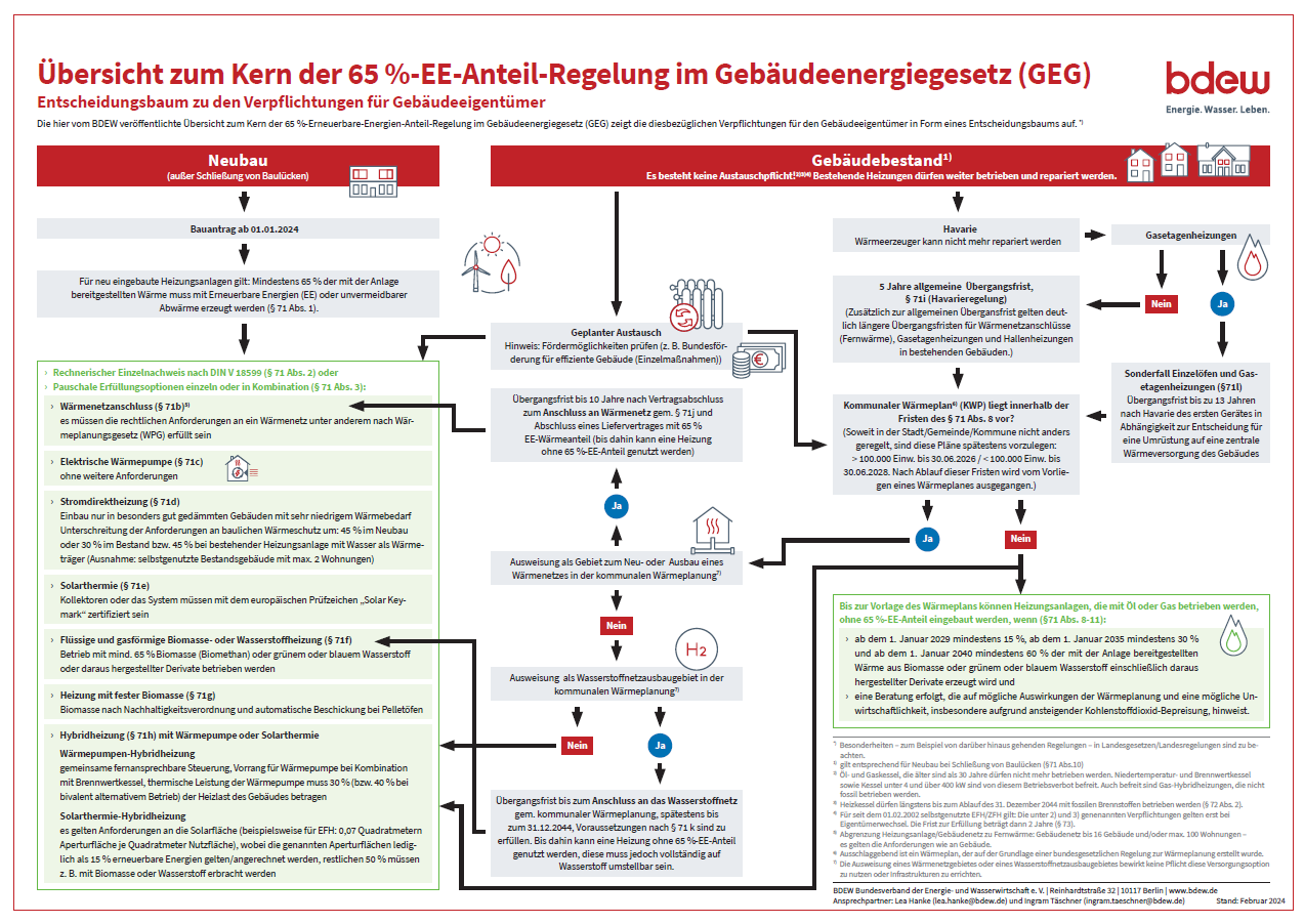 Übersicht zum Kern der 65 %-EE-Anteil-Regelung im Gebäudeenergiegesetz ...
