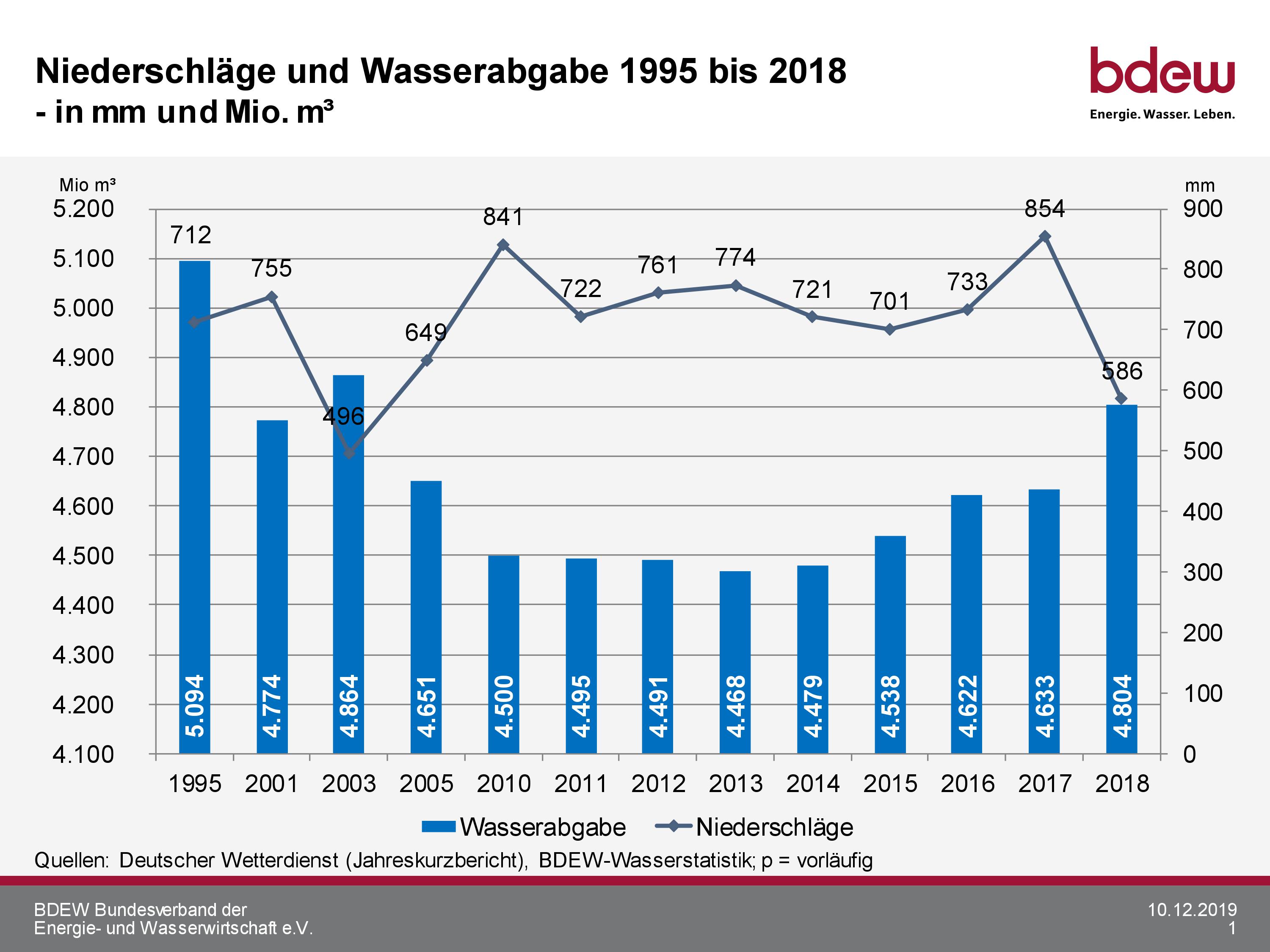 Niederschläge und Wasserabgabe 1995 bis 2018 | BDEW