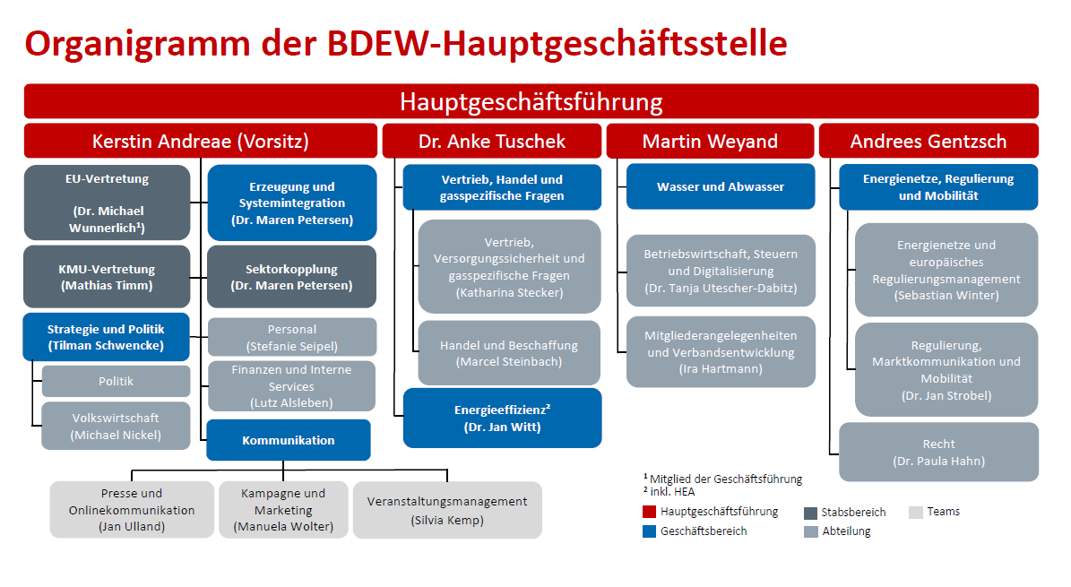 Organigramm | BDEW